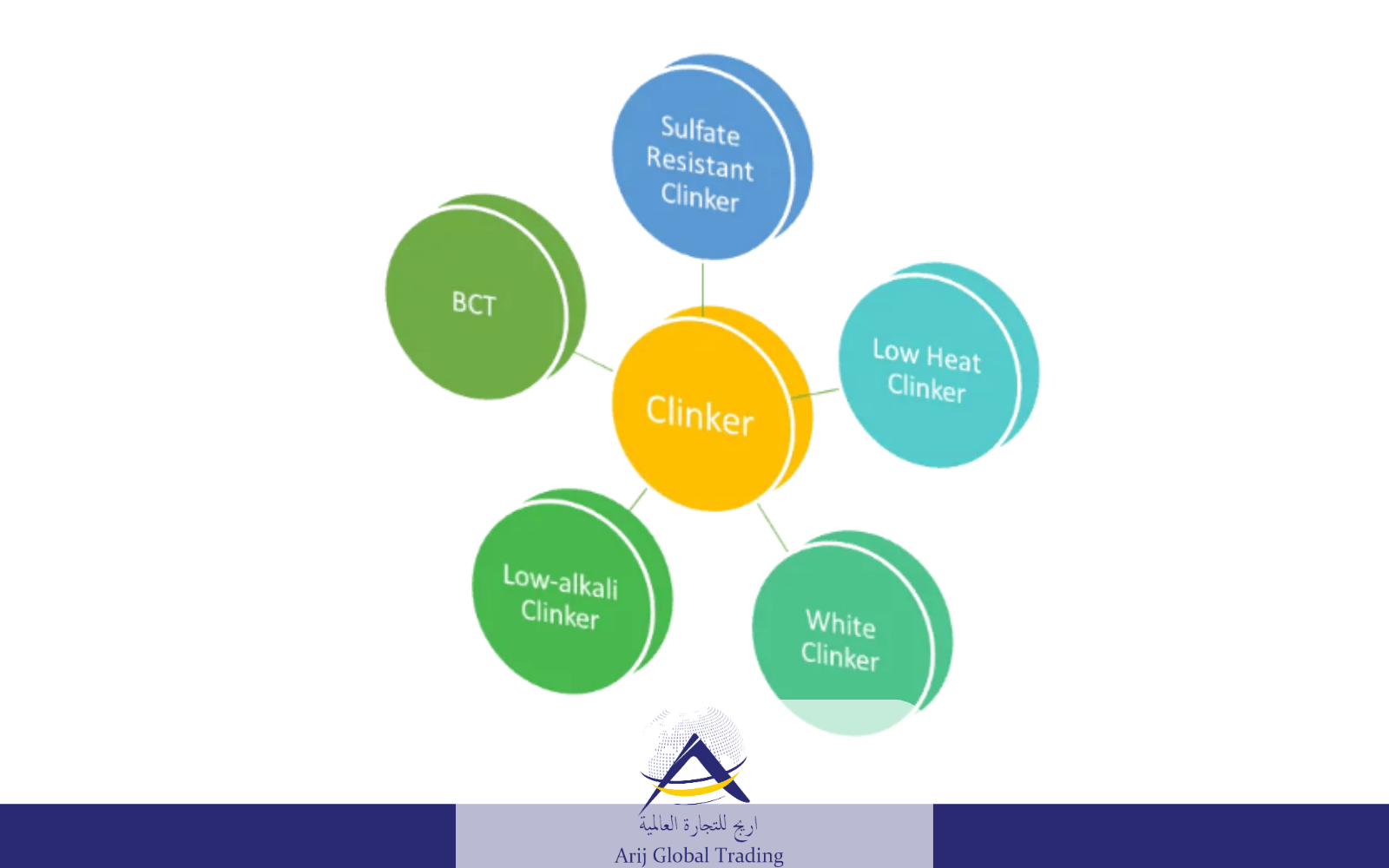 Types of Clinker |Arij Global Trading